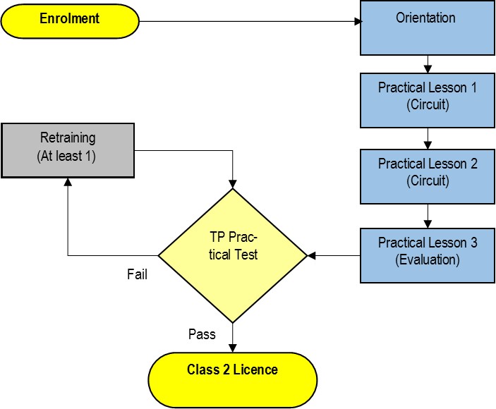 ComfortDelGro Driving Centre Class 2