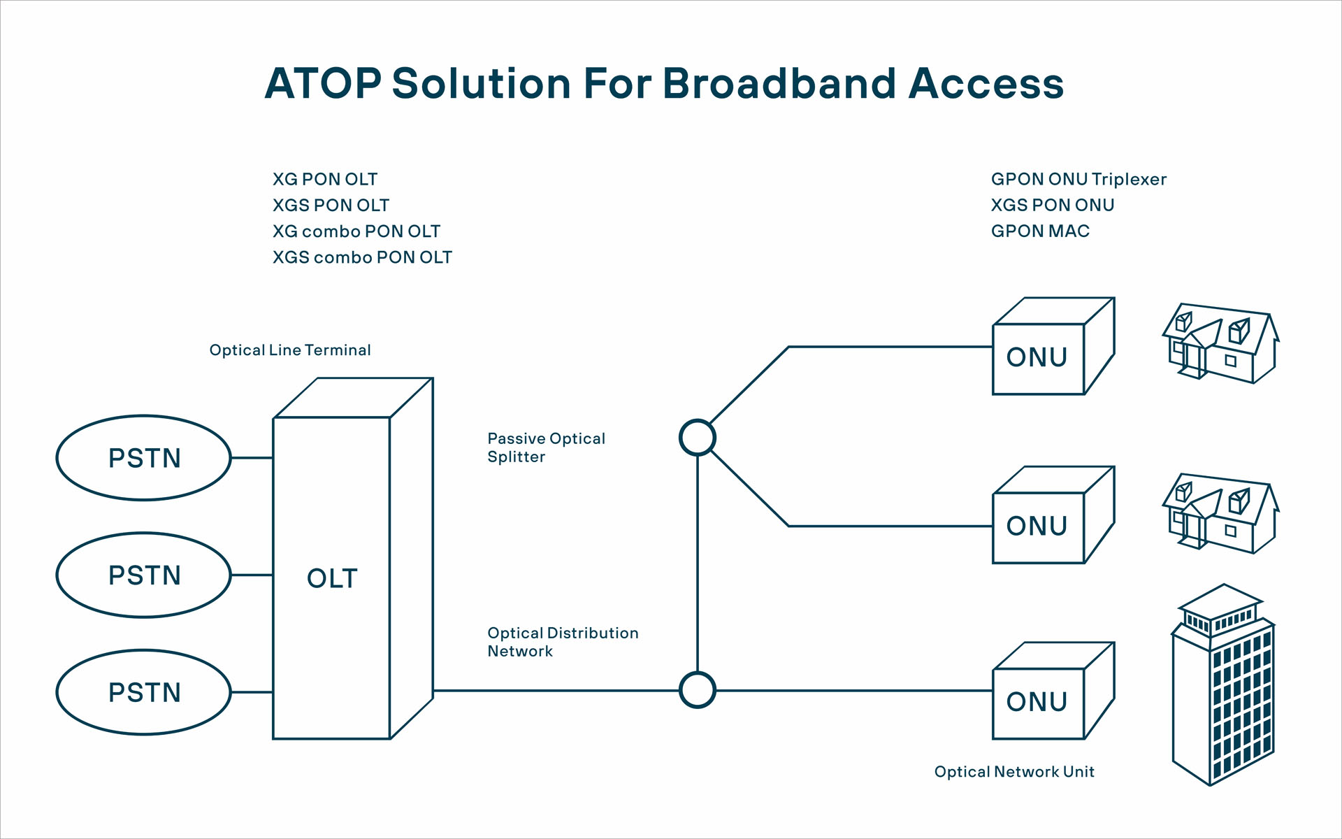 Broadband Access Solution – ATOP Technology