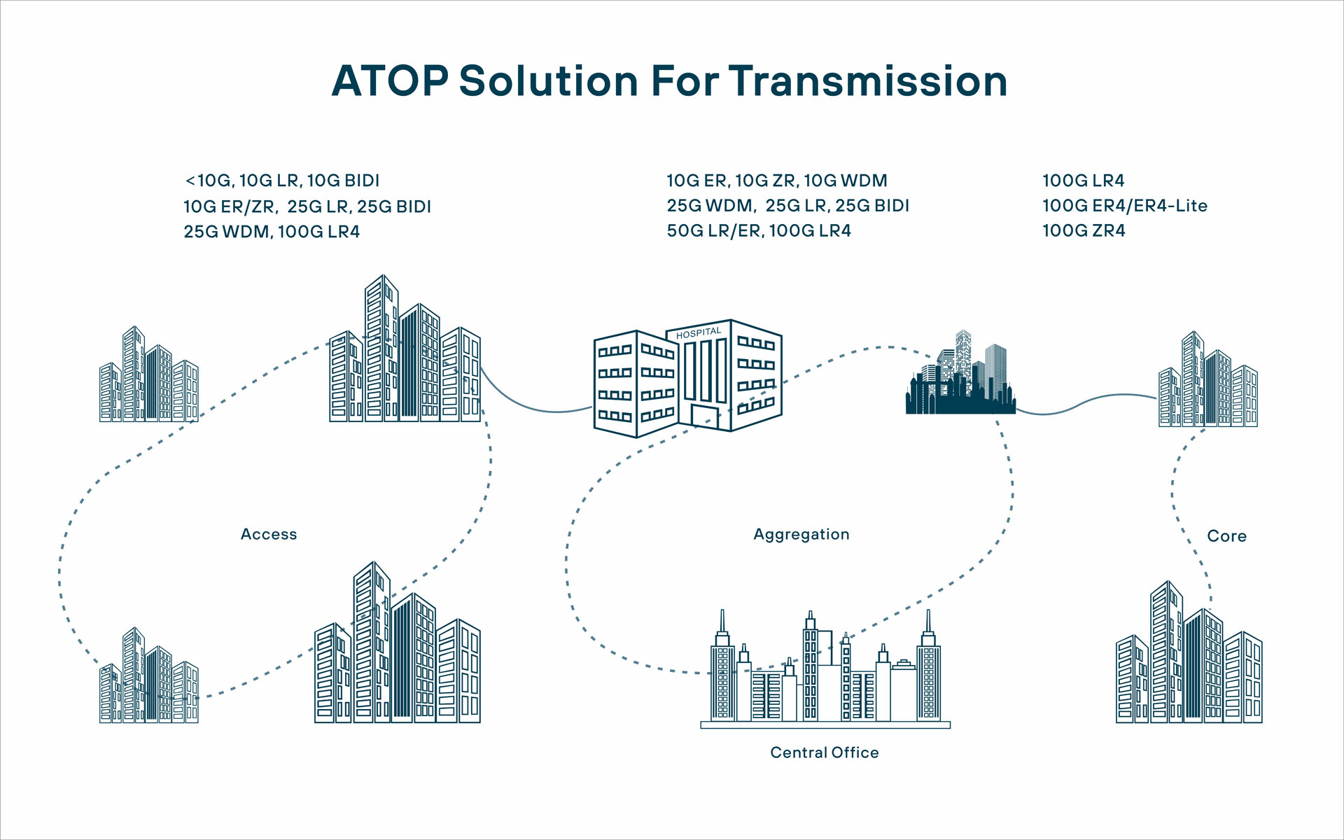 Optical Transmission Network (OTN) Solution
