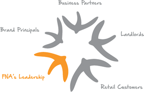 Who We Are – FNA Group